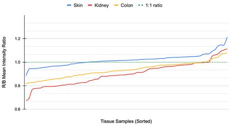 Staining Normalization In Histopathology Method Benchmarking Using Multicenter Dataset Ai