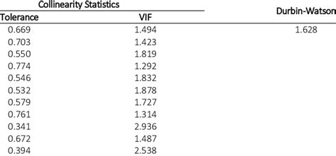 Output Of Multicollinearity And Autocorrelation Tests Download Scientific Diagram