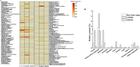 Hs Spme Gc Ms Analysis A Heatmap Of Volatile Compounds Content B
