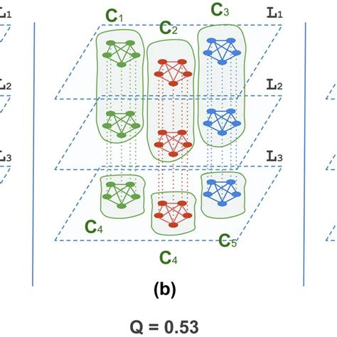 Modularity Scores Calculated Using Multi Layer Modularity For Three