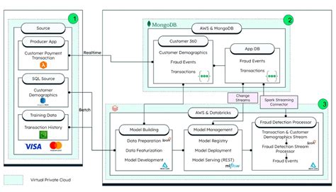 real time card fraud solution mongodb
