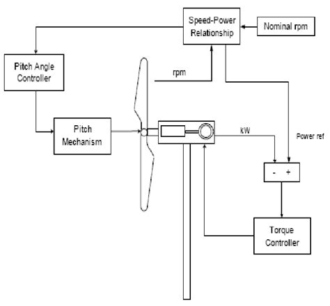 typical pitch regulated variable speed wind turbine download scientific diagram