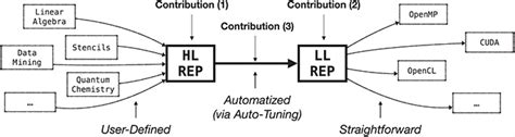 Dere Composition Of Data Parallel Computations Via Multi Dimensional