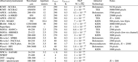Selected Examples Of Sensitivities Achieved By Infrared Detector Download Table