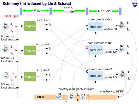 Ieee Eit Talk Large Scale Neural Modeling In Map Reduce Giraph Pdf