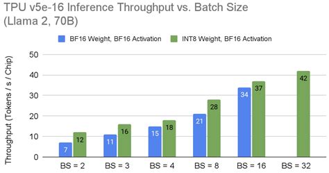 high performance llama 2 training and inference with pytorch xla on cloud tpus pytorch