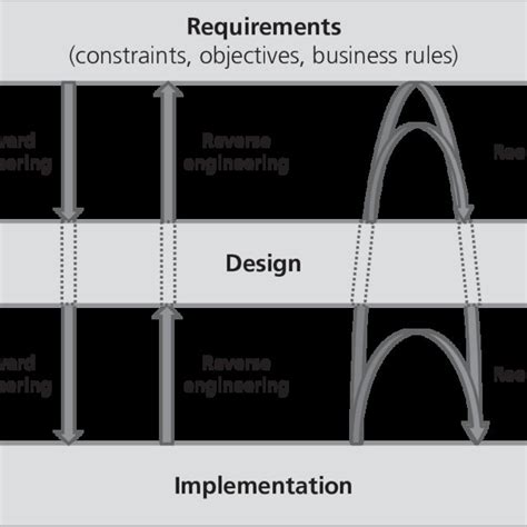 forward engineering reverse engineering and reengineering adapted