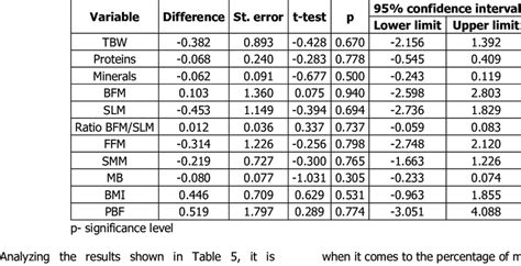 Value And Level Of Significance Of T Test In Examining Differences Download Scientific Diagram