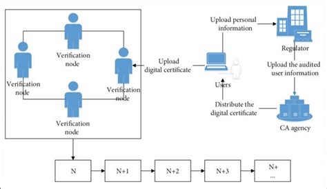 Identity Authentication Management Model Based On Alliance Chain Download Scientific Diagram