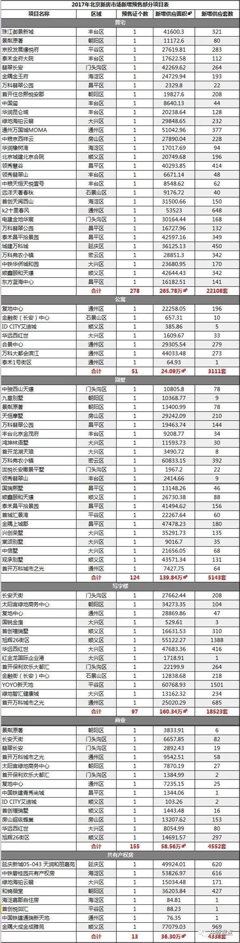 数据2017年北京楼市新增供应全线回落 仅占高峰期的3成