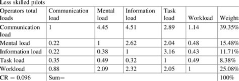 Less Skilled Pilots Pcm For The First Level Download Scientific Diagram