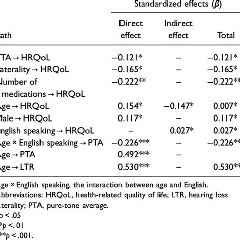Parameter Estimates Derived From The Path Analysis Download