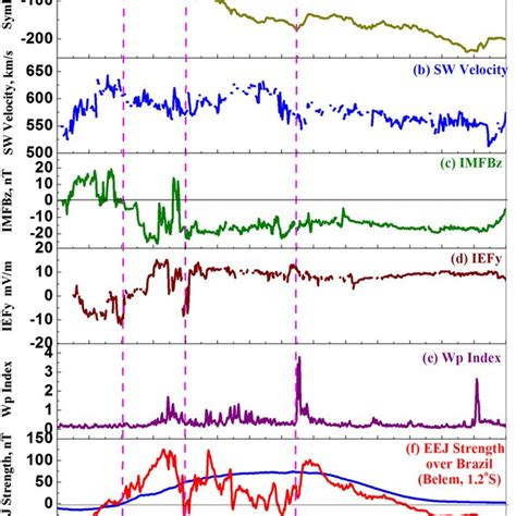Variations Of F Layer Virtual Height H′f Left Column And Peak Height Download Scientific