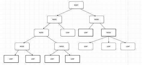 Machine Learning Which Is The Recommended Variants Of Neural Network