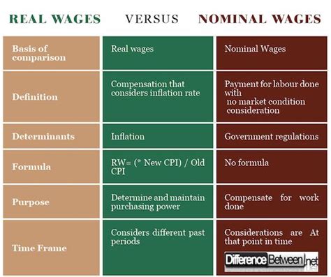 Difference Between Real Wage And Nominal Wage Wage J Hope Boyfriend