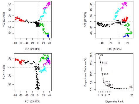 15 Pc12 Pc32 Pc213 And Scree Plot Of Top 20 Eigenvectors For Wt