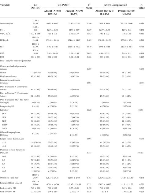 Table 1 From Nomogram Predicts Cr Popf In Open Central Pancreatectomy