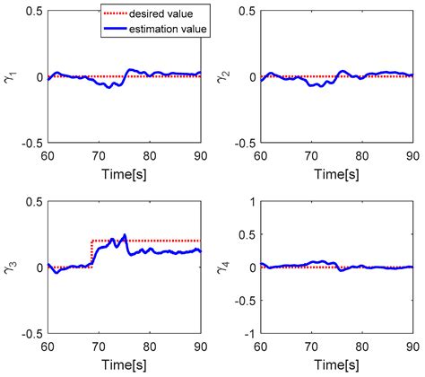 Robust Fault Estimation Using The Intermediate Observer Application To