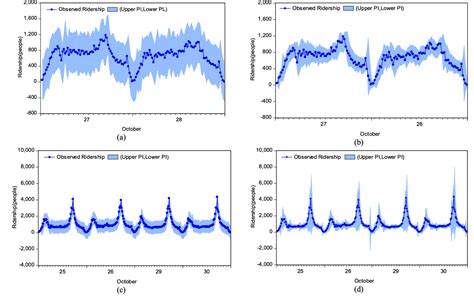 Figure 1 From Using An Arima Garch Modeling Approach To Improve Subway Short Term Ridership