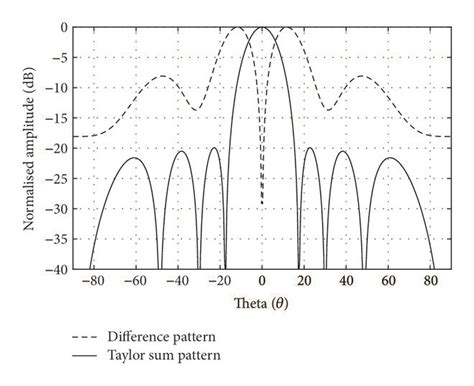 Taylor Sum Pattern For N 6 And Sll −20 Db With Corresponding Download Scientific Diagram