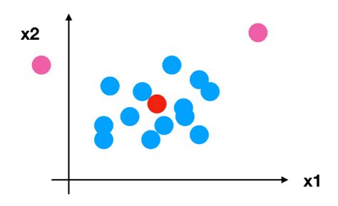机器学习：特征工程之特征预处理standardscalertransfer Csdn博客