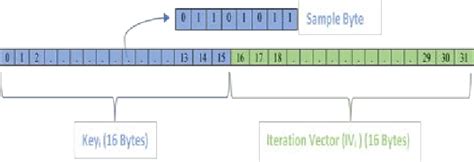 Aes Crypto Algorithm Parameters Download Scientific Diagram