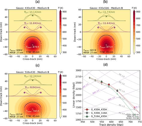 Figure 2 From Component Design Considerations For High Areal Density In Heat Assisted Magnetic