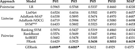 Precision And Map On The Ohsumed Dataset The Best Performance Per