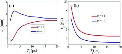 Spatial A And Temporal B Positions Of Spatiotemporal Coherency