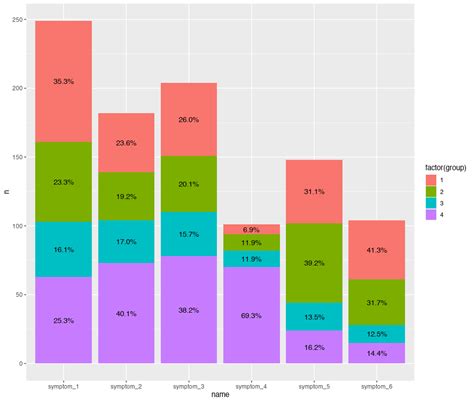 R How To Add Percentage Labels To Stacked Barchart Ggplot2 With