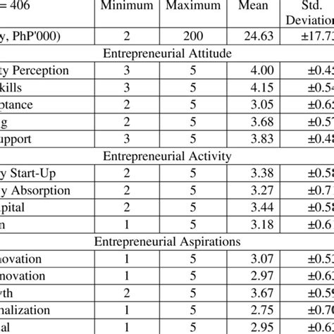 The Path Analysis For Mediators Independent And Dependent Variables