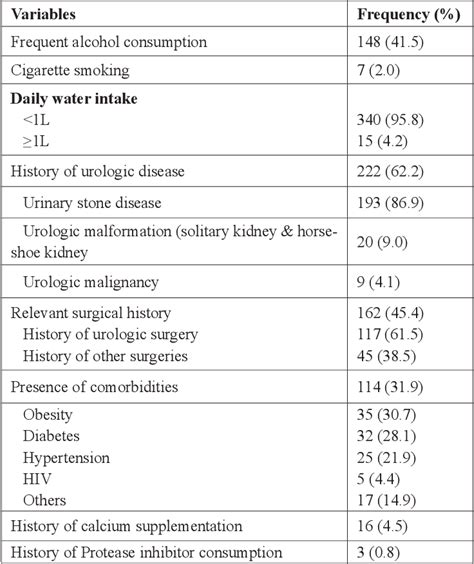Table 2 From Epidemiological Profile Of Patients With Urolithiasis In