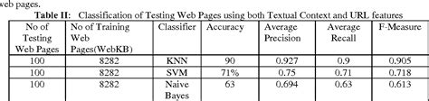 table ii from a generic approach for web page classification using url