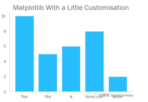 自动美化你的matplotlib ，使用seaborn控制图表的默认值（一） 阿里云开发者社区