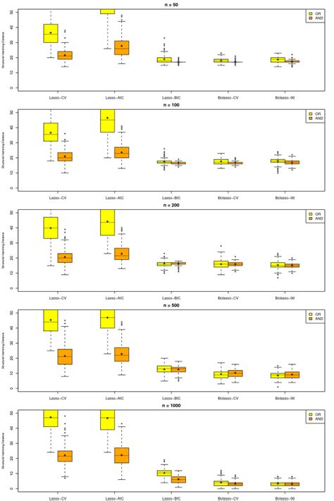 Boxplot Of Structural Hamming Distance SHD For All Investigated