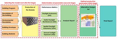 Evaluation Of Daylight And Glare Quality Of Office Spaces With Flat And Dynamic Shading System