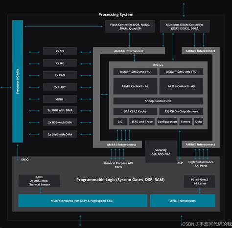 基于zynq 7000系列的fpga学习笔记2——初始zynq csdn博客