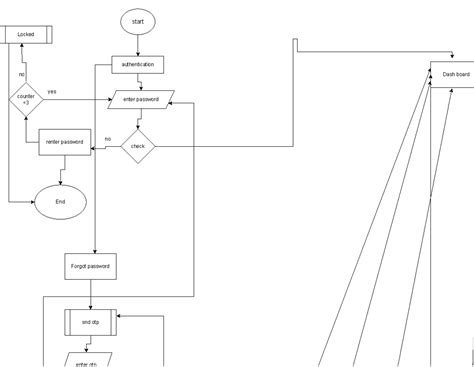 Flowchart 1 Start Authentication Check Renter Password Enter Password No End Counter