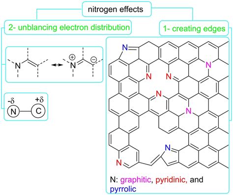 Positives Of N Doping In Carbon‐based Materials Download Scientific