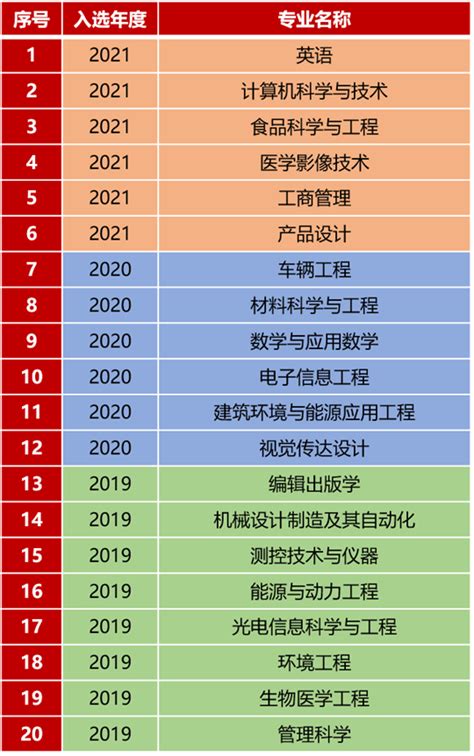 喜讯上海理工大学新增12个国家级和市级一流本科专业建设点 华禹教育网
