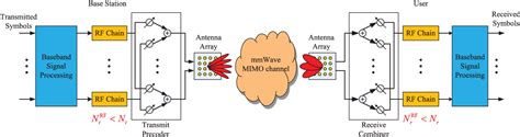 Figure 1 From Turbo Like Beamforming Based On Tabu Search Algorithm For Millimeter Wave Massive