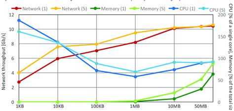 Network Throughput CPU And Memory Usage As A Function Of Block Size