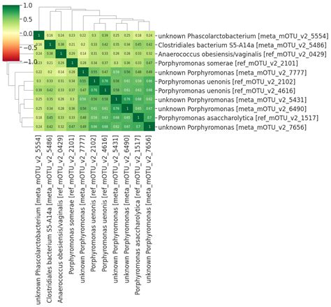 5 Toplogical Analyisis On The Important Microbes — Aggmap 1 1 8 Documentation