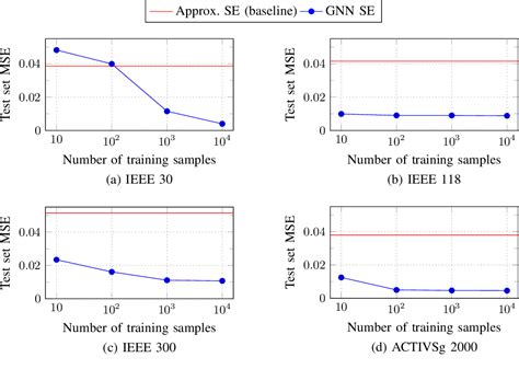 Figure 5 From Scalability And Sample Efficiency Analysis Of Graph