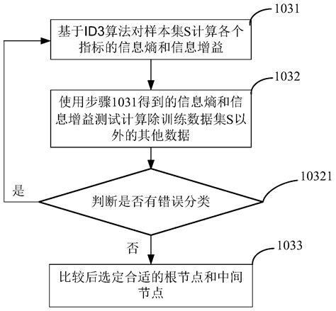 Power Business Collaborative Classification Method And System Based On