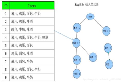 数据挖掘之fp Tree算法速学详解fptree算法 Csdn博客