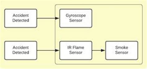 Sensor Workflow Source Actual Diagram Created By Us Over LucidChart Download Scientific