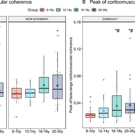Directed Corticomuscular Coherence Box Plots With Individual Data