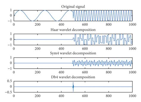 Comparison Of Different Wavelet Detection Effects Download Scientific Diagram