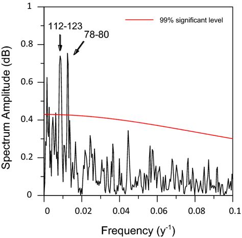 Spectral Analysis Of The Percentage Of The Coarse Grain Sediment